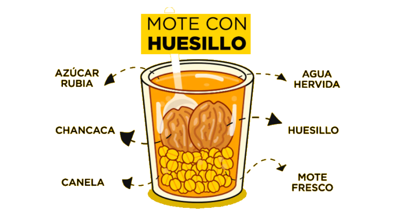 El origen Hispano del Mote con huesillos – Hispanismo Chile
